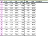T Distribution Table Statcalculators