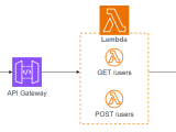Build Api Gateway With Lambda Integration Connect Dynamodb
