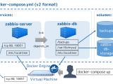 Docker Compose Template At A Glance