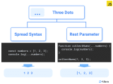 Javascript Spread Syntax Rest Parameter Guide Topic