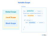 Mastering Javascript Variable Scope Global Local Block Topic