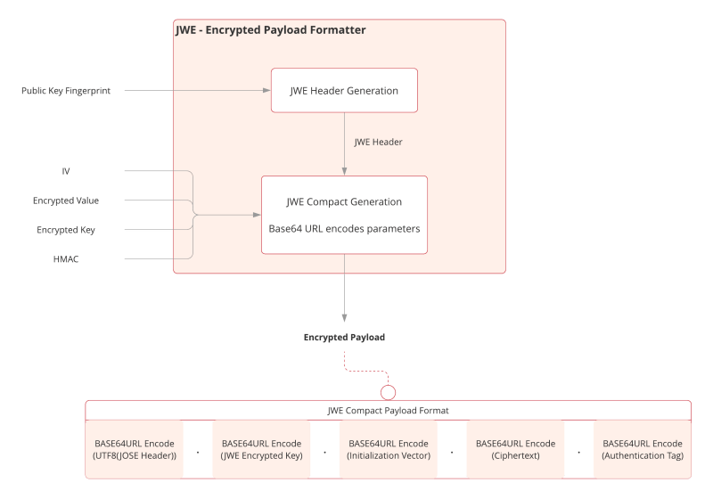 Payload Encryption Jwe Configuration Syniverse Developer Community - 4K Landscape Patterns for Desktop