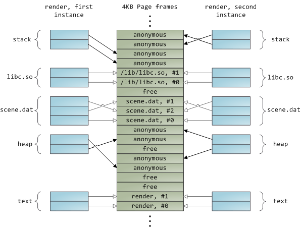 Page Cache, the Affair Between Memory and Files | Lily