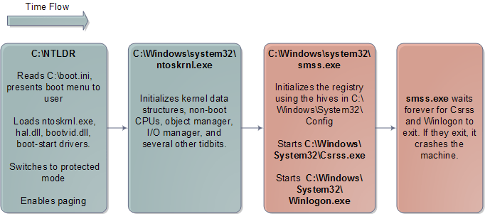 Software Illustrated: O processo de boot do Kernel « PCF-3