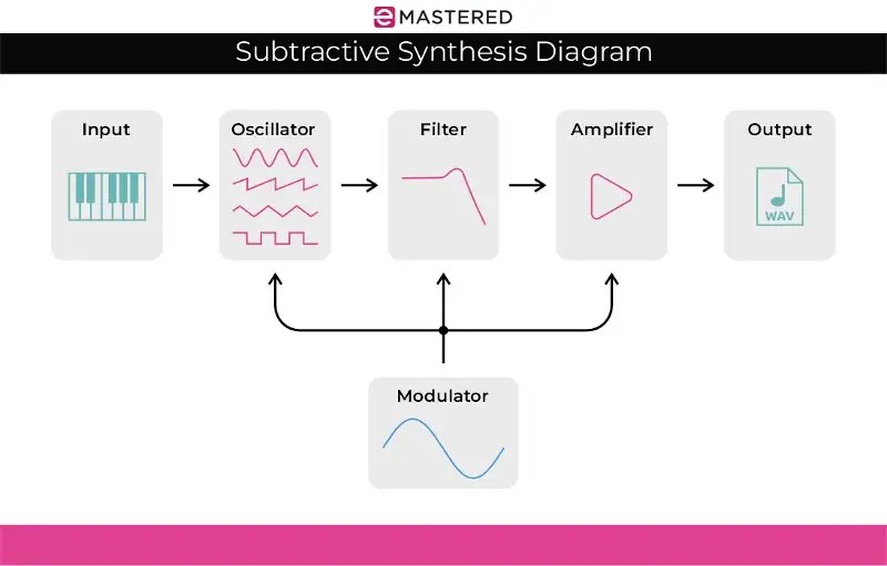 Wavetable Synthesis All You Need To Know About It