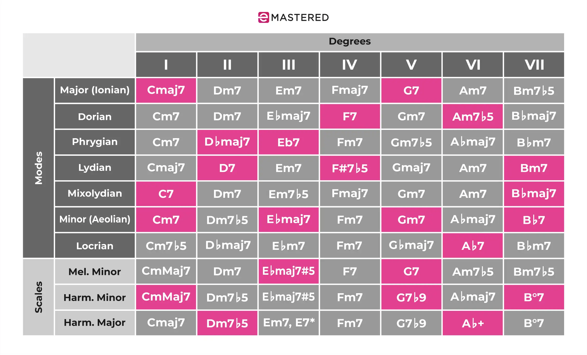 How To Reharmonize A Song