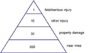 Near Miss dan Rasio Kecelakaan – arya [at] WordPress