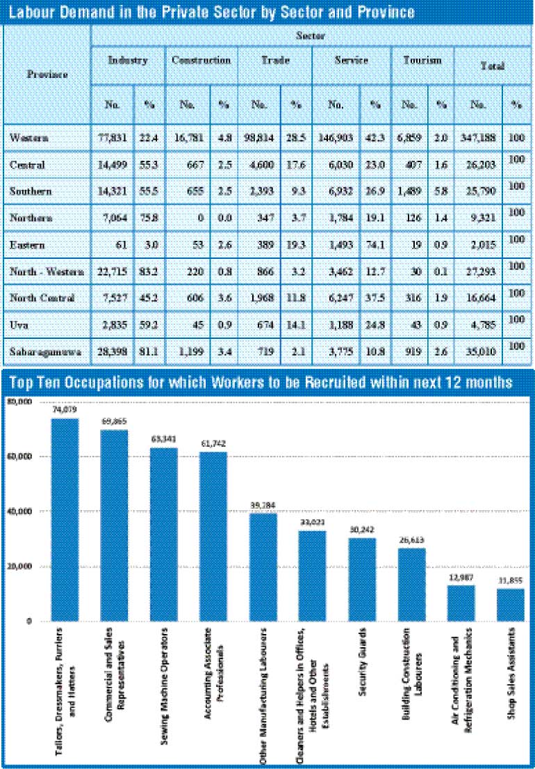 Half-a-million labour demand in the private sector | SRI LANKA