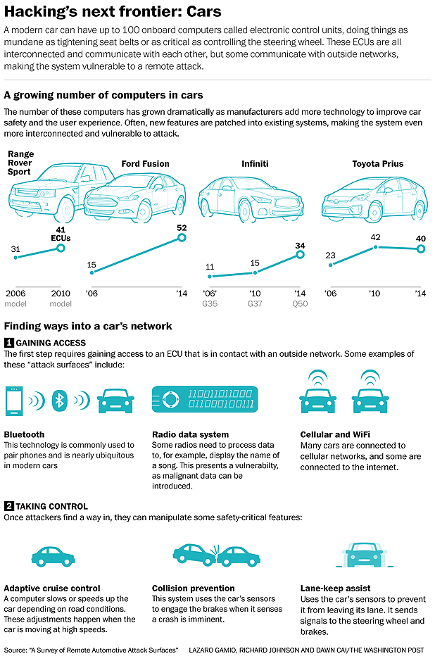 Automakers rush to add wireless features, leaving cars open to hackers ...