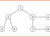 Detect Cycle In An Undirected Graph Using Dfs Tutorial