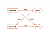 Critical Section Problem Tutorial