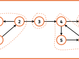 Strongly Connected Components Kosaraju S Algorithm G 54 Tutorial