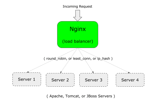 Load balancing apache tomcat dengan menggunakan web server nginx – Saat Menulis Terasa Sulit