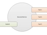 4 Methods For Writing Multi Threaded Code In Java