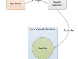 Why The Java Virtual Machine Helps Your Code Run Better