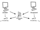 How Does Encryption Work Is Encryption Actually Safe