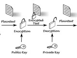 How Does Encryption Work Is Encryption Actually Safe