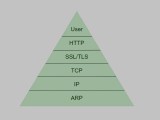 How Secure Is Https A Primer On A Protocol That Protects Much Of The Web