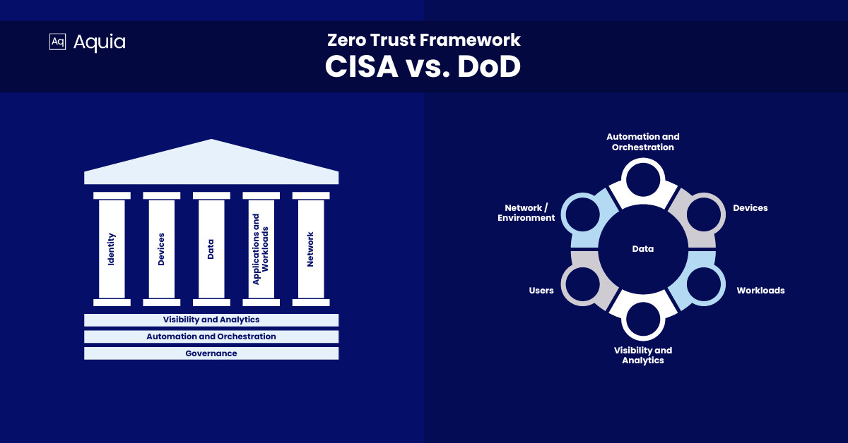 Comparing CISA Zero Trust Maturity Model vs. DoD Zero Trust Reference ...