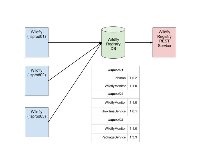 Automatically Cloning A Wildfly Instance Using Chef Static Final