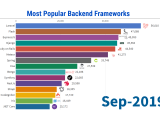 Most Popular Backend Frameworks 2012 2021 New Update