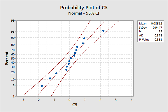 Assessing Normality: Histograms vs. Normal Probability Plots ...