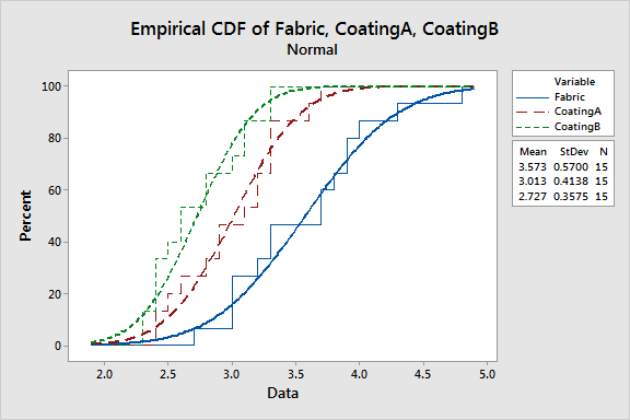 Empirical Cumulative Distribution Function (CDF) Plots - Statistics By Jim