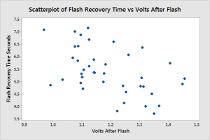 Scatterplots: Using, Examples, and Interpreting - Statistics By Jim