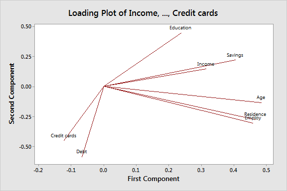 Principal Component Analysis Guide & Example - Statistics By Jim