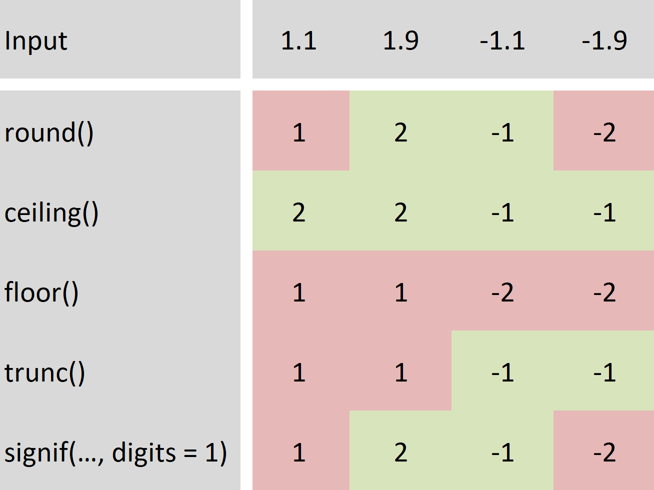 Difference Between Floor Ceil And Round In Sql
