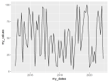 Draw Vertical Line To X Axis Of Class Date In Ggplot2 Plot In R Example