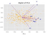 Biplot Of Pca In Python Example Principal Component Analysis