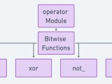 How To Use Bitwise And Operator In Python For Beginners Intermediates