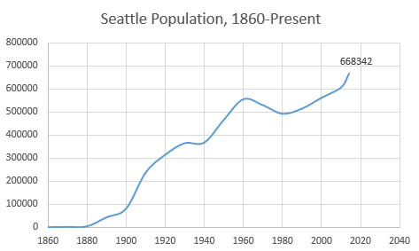 What if Seattle’s Population Boom Isn’t Just a Fad? Are We Ready?