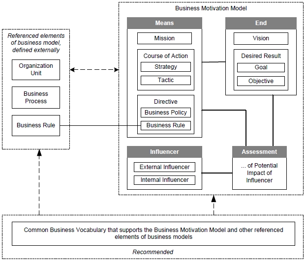 Frameworks and Conceptual Models for Documenting Business Models and ...