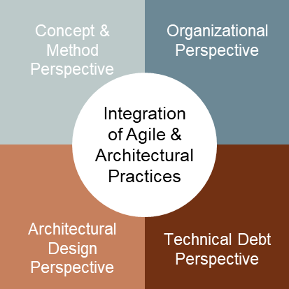 Integration_Agile_Architectural_Practices_Structure – Dr. Stefan Malich