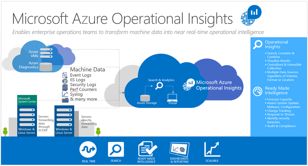 Microsoft Azure Operational Insights – Past, Current, Future ...