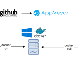 Setup A Windows Docker Ci With Appveyor
