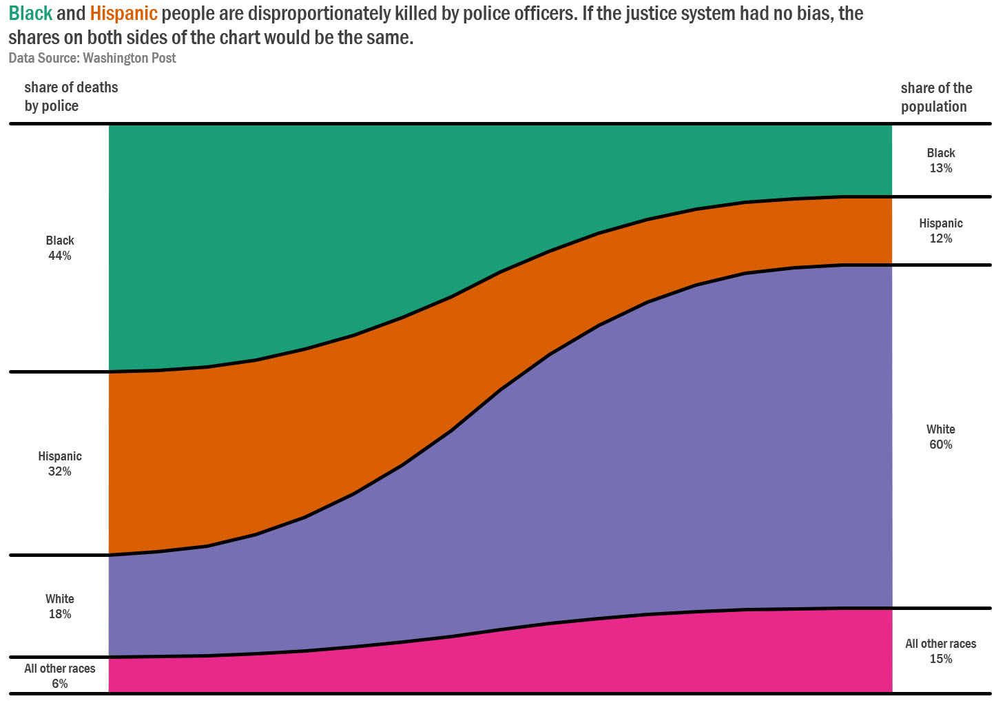 Proportion Plots