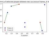 Implementation Crowd Dynamics At Harvard University