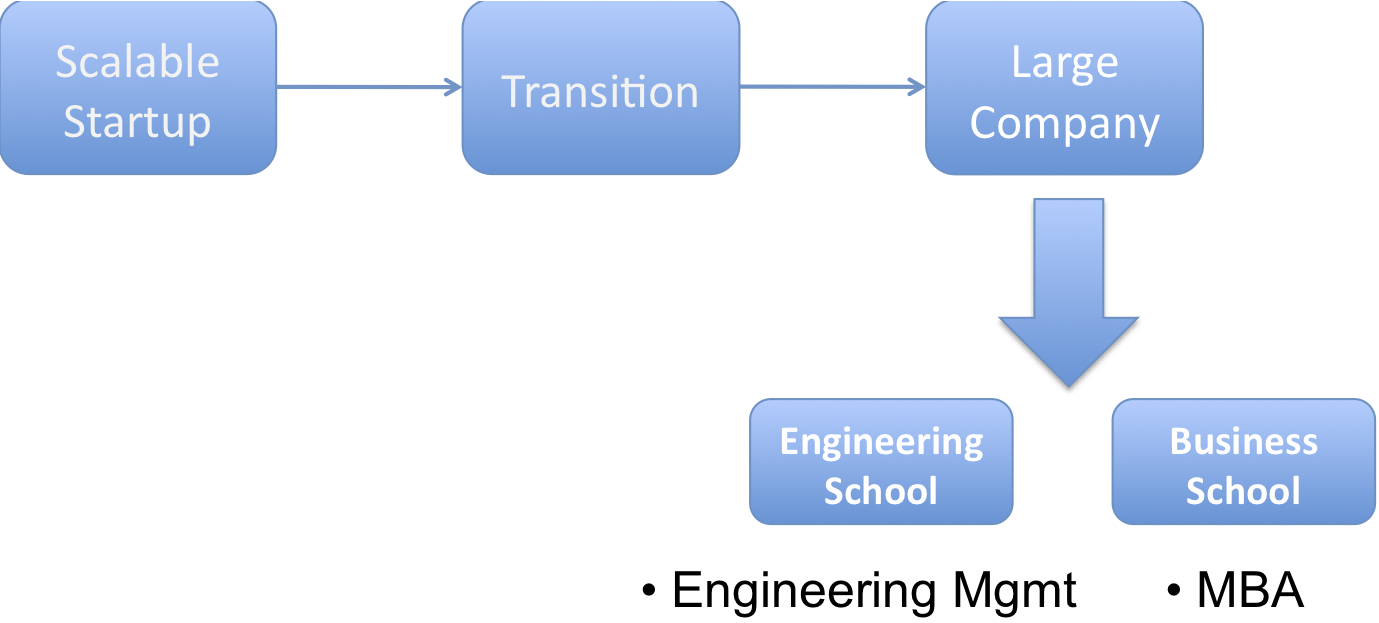 Steve Blank Entrepreneurial Finishing School – Should I Get an MBA?