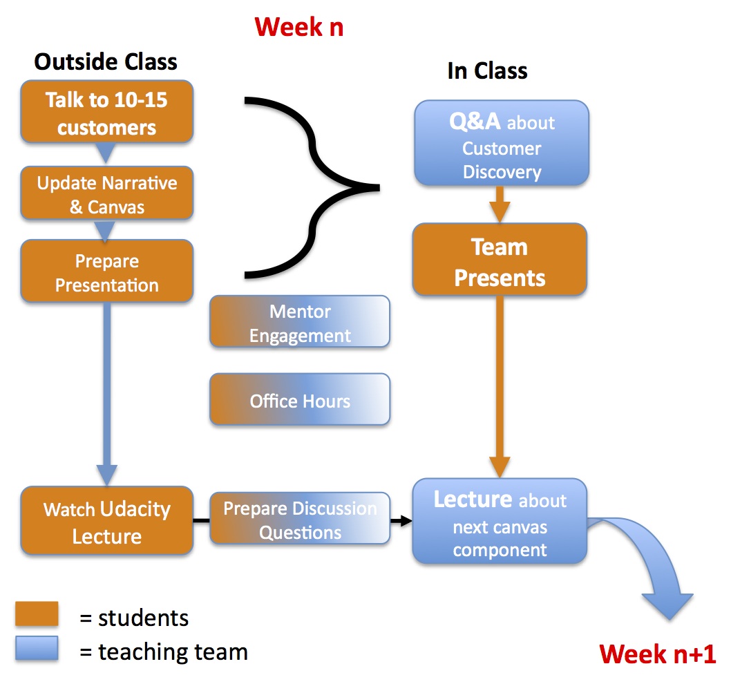 Steve Blank What I Learned by Flipping the MOOC