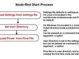 Installing And Starting Node Red Steves Node Red Guide