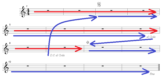 Repeated sections in written music (Part 2) – St Francis of Assisi Parkview