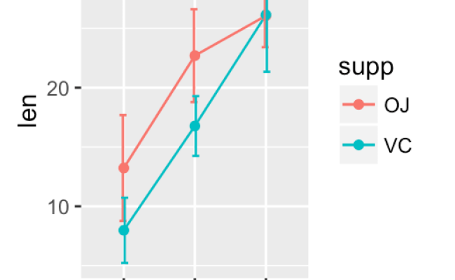 Tutorial 11 Barplot Using R With Error Bar Data Visualization Ggplot2 Otosection