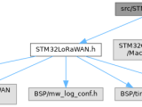 Stm32lorawan Src Stm32lorawan Cpp File Reference