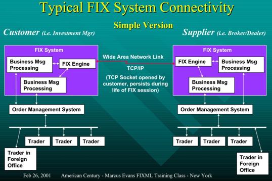 Faq On Fix Protocol Fix Message Transmission System Stocksharp