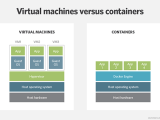 Virtualization Containers And How They Compare To Virtual Machines