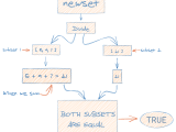 Algodaily Split Set To Equal Subsets In Python