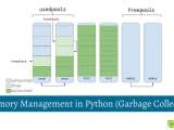 Memory Management In Python Understanding The Basics Peerdh